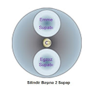 Motorda Supap Sayısı ve Supap Düzeni