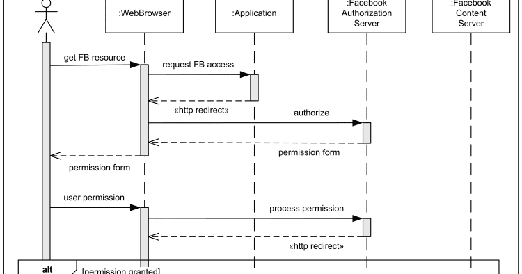 Sequence Diagram