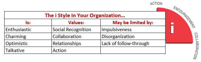 Using the DiSC Profile: The Office and DiSC Personality Styles