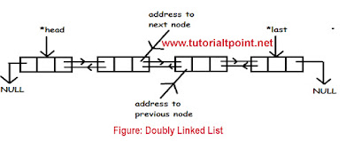 Linked List Data Structure in C Programming ~ TUTORIALTPOINT- Java Tutorial, C Tutorial, DBMS ...