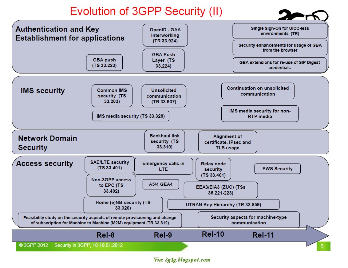 The 3G4G Blog: Apps Security
