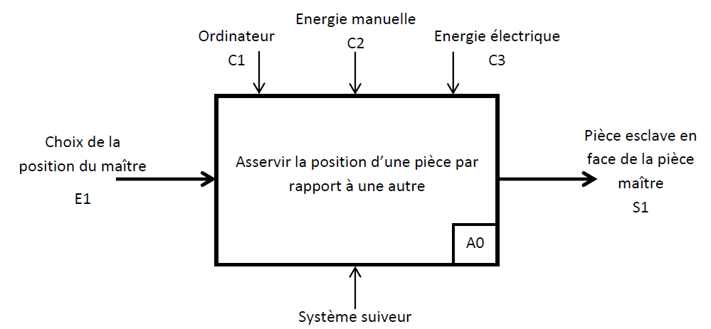 Projet STNS Supoptique 2A : Traqueur de spot lumineux: Cahier des ...