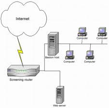 Best Practices in Cisco Screening Router Security ~ IT Technology