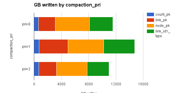 Small Datum: Compaction priority in RocksDB