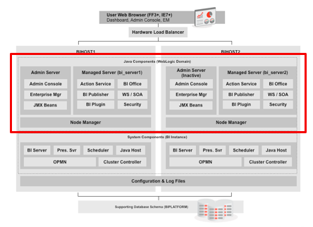 Oracle Business Intelligence 11g: OBIEE Architecture and its components.