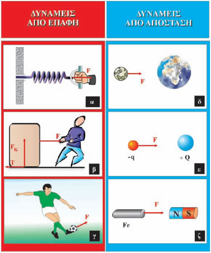 PHYSIC LESSONS: ΔΥΝΑΜΕΙΣ ΑΠΟ ΕΠΑΦΗ ΚΑΙ ΑΠΟ ΑΠΟΣΤΑΣΗ