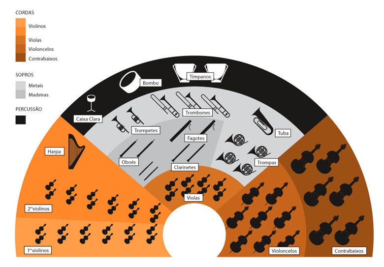 Cordas - ICM: Um pouco sobre as Orquestras