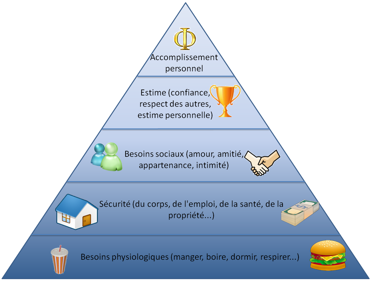 LUMIERE: Pyramide des besoins de Maslow