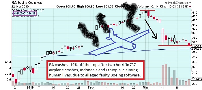 The Keystone Speculator™: BA Boeing Daily Chart; BA Nosedives -19% ...
