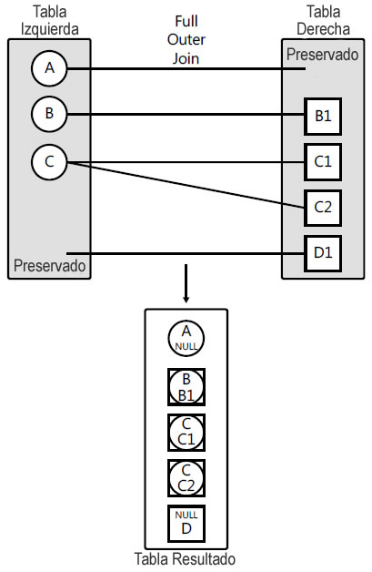 Combinación de Conjuntos – Usando JOINS ~ SQL Server - Transact SQL