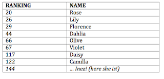 Blood-Red Pencil: Flora, Rose, Violet: Researching popular flower names ...