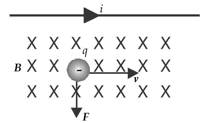 Gaya Magnetik Muatan Listrik yang Bergerak dalam Medan Magnetik