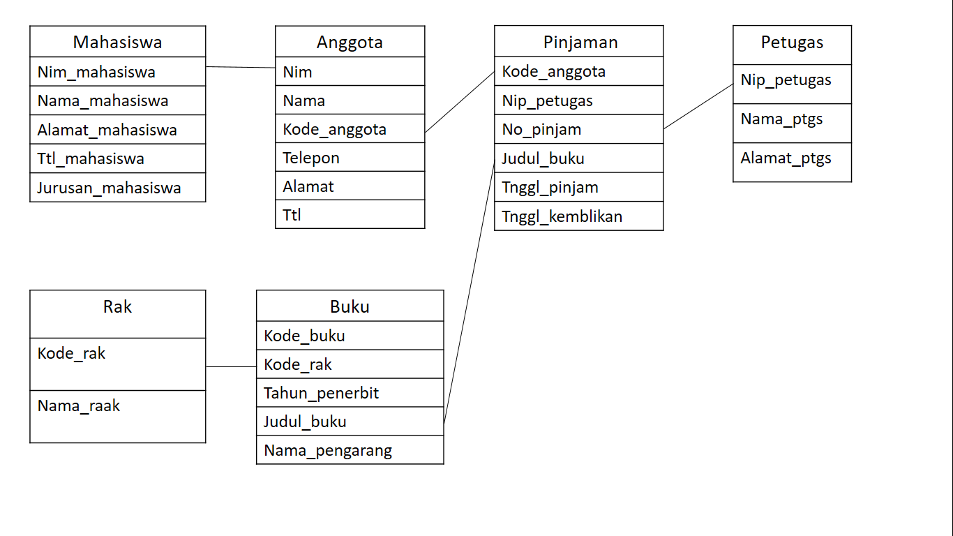 Contoh membuat ERD dan LRS tentang perpustakaan