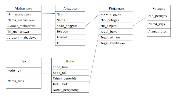 Contoh membuat ERD dan LRS tentang perpustakaan