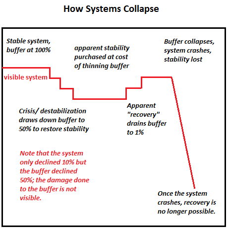 How Systems Collapse | Opinion - Liberal | Before It's News
