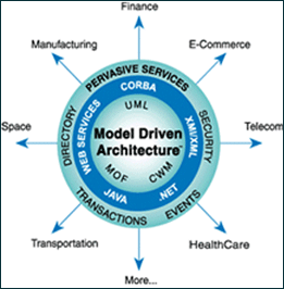 INGENERIA DE SOFTWARE: ¿QUE ES MDA?