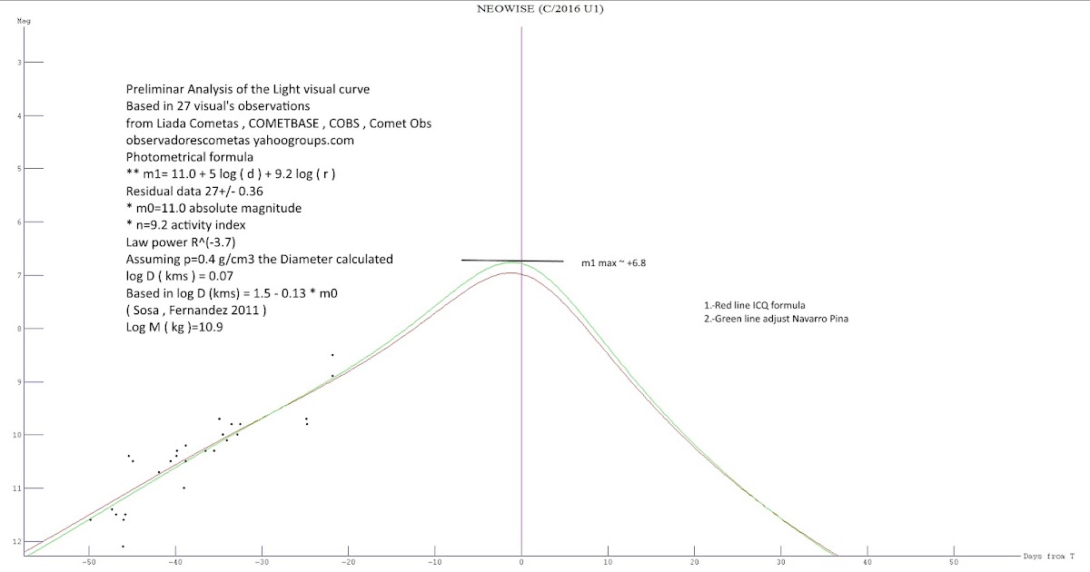 Cometary Science: preliminar light visual curve of comet C/2016 U1 NEOWISE