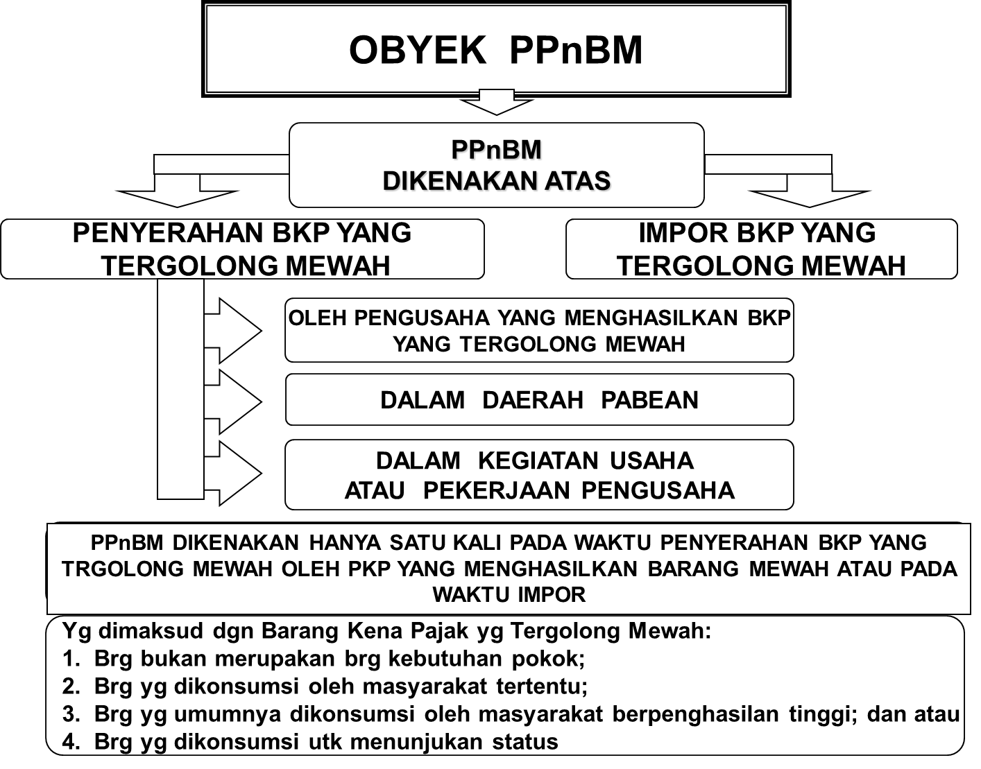 Objek PPnBM - Kabar Pajak