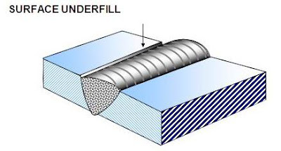 SURFACE UNDERFILL - CACAT LAS PERMUKAAN - ilmupengelasan.blogspot.com