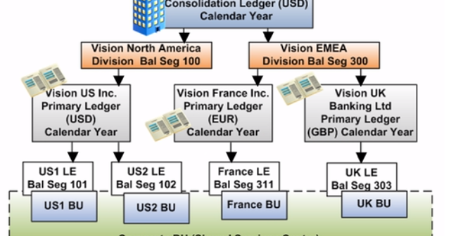 The Oracle Prodigy: Overview of Enterprise Structures in Oracle Fusion ...