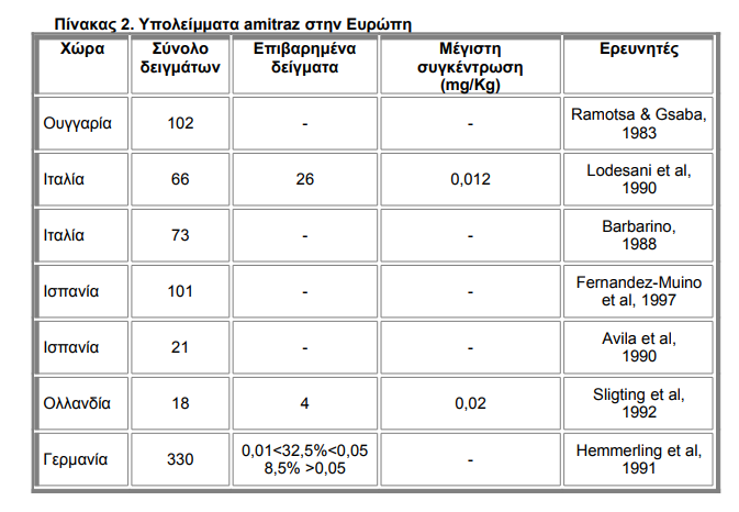 Xmbeekeeping: Υπολείμματα στο μέλι και σε άλλα προϊόντα κυψέλης.