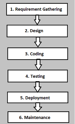 ISTQB - Software Development Life Cycle (SDLC) Part 2