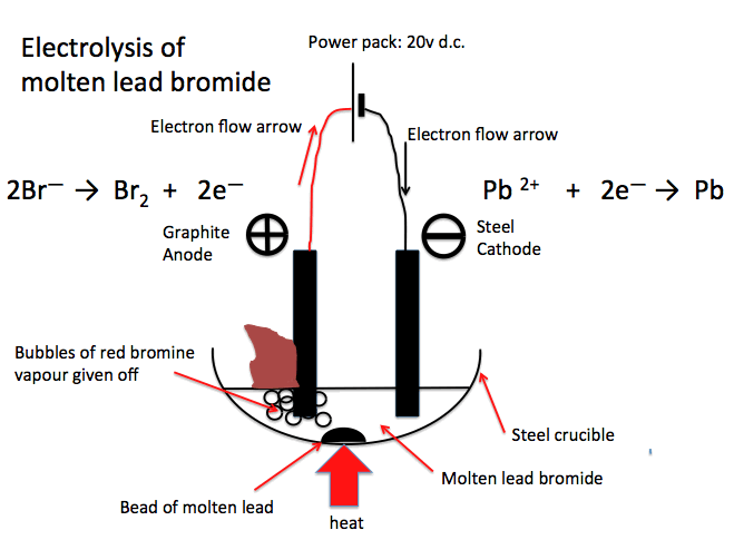 savvy-chemist: GCSE OCR Gateway Chemistry C3.4c-e Electrolysis (2)