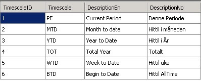 Business Intelligence: Another approach to Time Intelligence