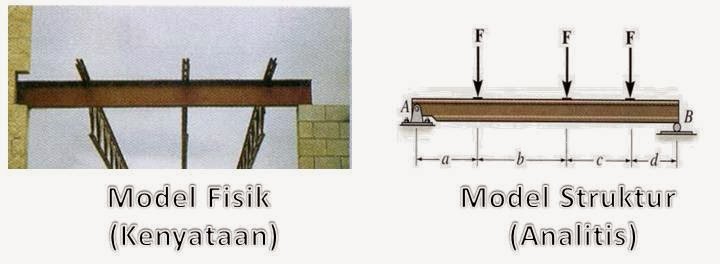Pengertian dan Macam Tumpuan ~ Belajar Ilmu Bangunan Ilmu Konstruksi