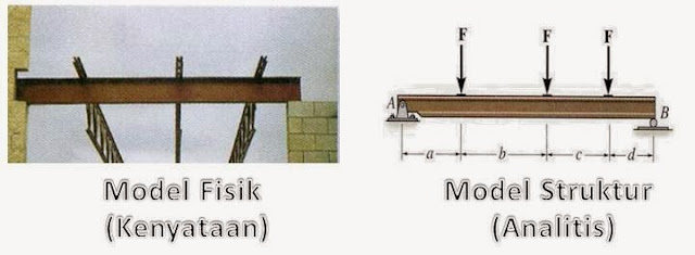 Pengertian dan Macam Tumpuan ~ Belajar Ilmu Bangunan Ilmu Konstruksi