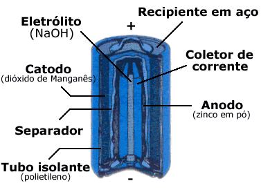 Qual é a diferença entre as pilhas comuns e as alcalinas ...