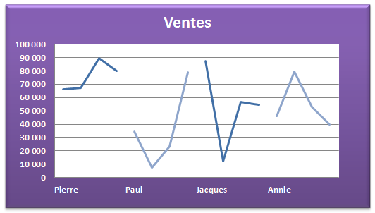 Tutoriels Excel 2007 à 2013: Réaliser un Graphique de type Courbe Séparée