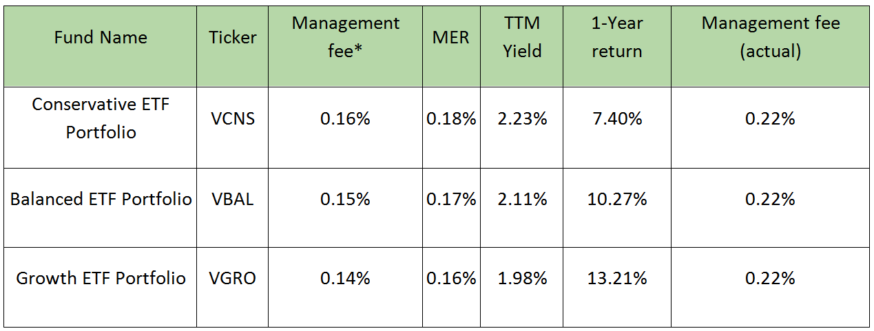 Vanguard Canada's New ETFs: A Comprehensive Review and Comparison