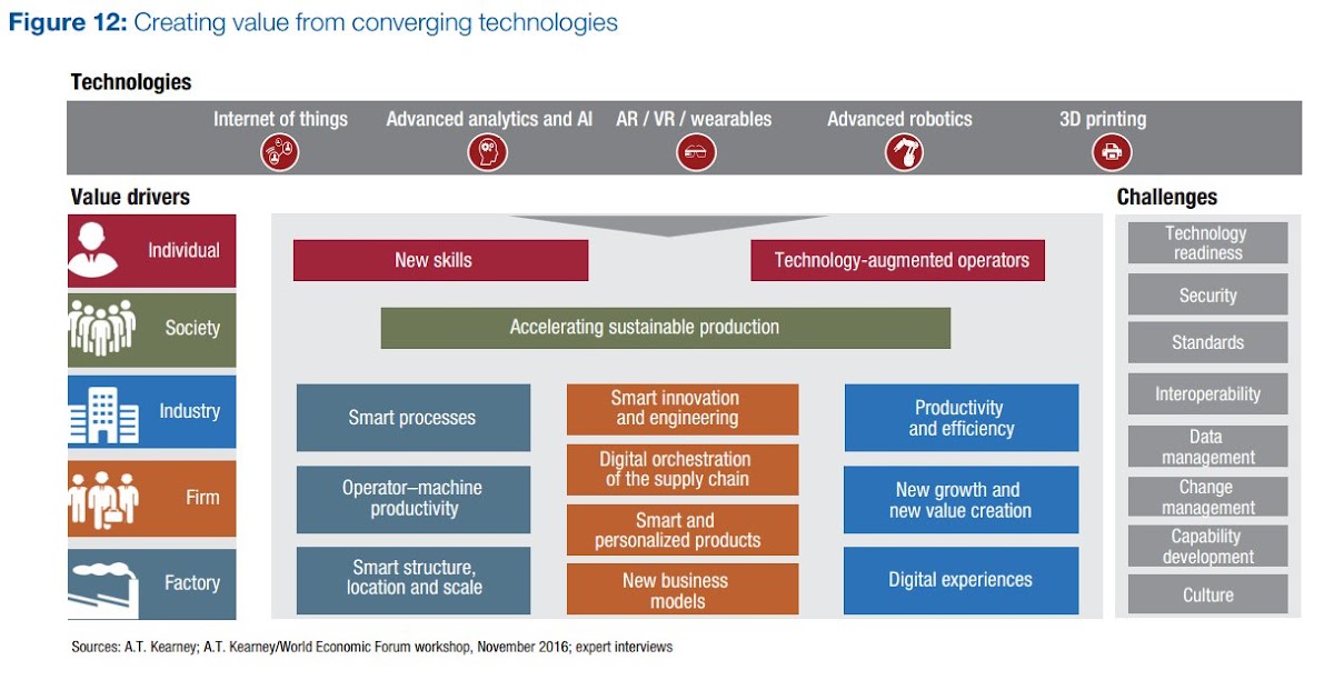 Creating value from converging technologies