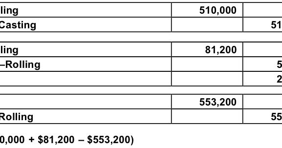 Accounting Q and A: PE 20-7B Process cost journal entries