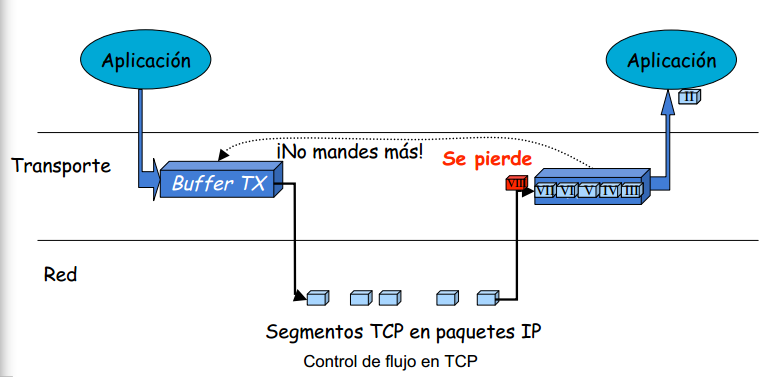 5.4.4 Control de flujo en TCP ~ REDES INALAMBRICAS