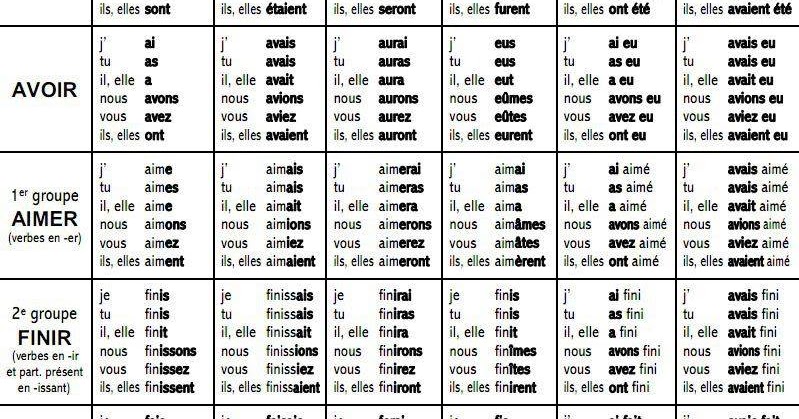 Apprenons le français : Verbes et temps
