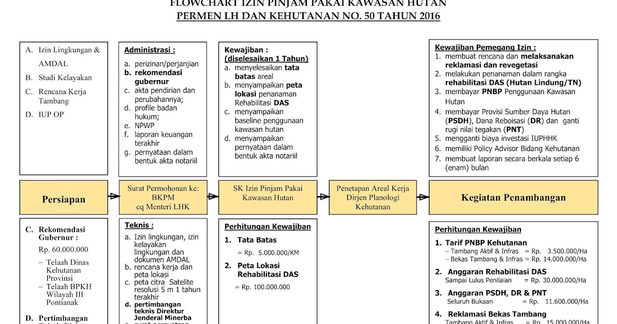 Rika Setiabudi Santoso: FLOWCHART IZIN PINJAM PAKAI KAWASAN HUTAN ...