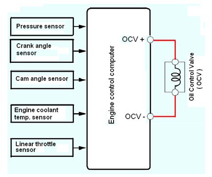 Cara Kerja VVT-i Contoler Dan OCV ( Oil Control Valve ) - lks otomotif