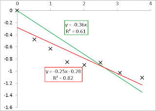 MATLAB ... and more ...: Excel slope function vs linest function