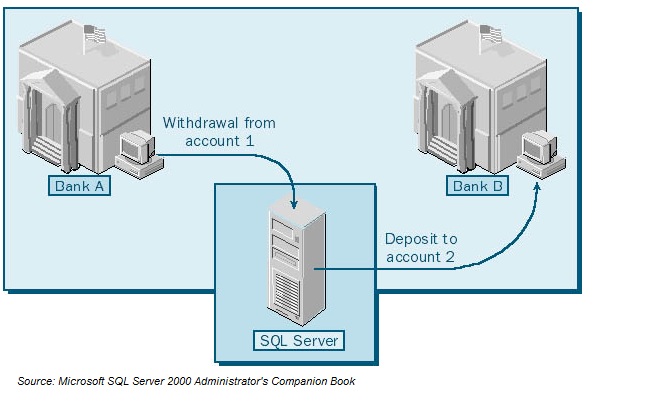 sharing: Examples of Using MS DTC - Microsoft Distributed Transaction ...