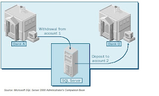 sharing: Examples of Using MS DTC - Microsoft Distributed Transaction ...