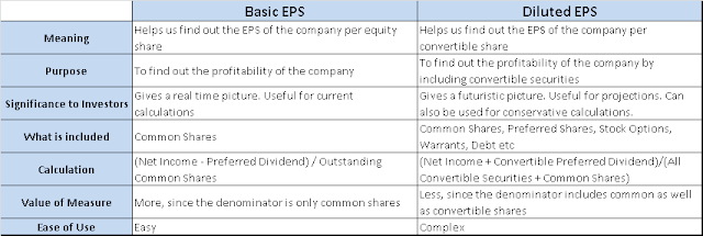Basic EPS Vs Diluted EPS | Elevate Your Life
