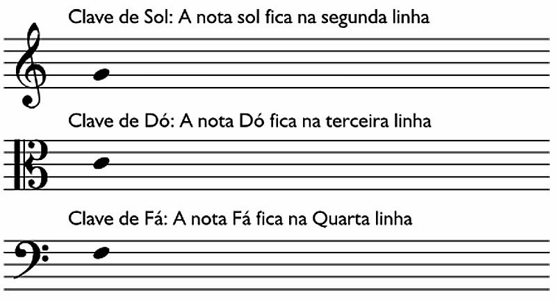 Música e Alma: Iniciação a Teoria Musical - Partitura Parte 1