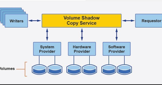 Volume Shadow Copy Service - VSS