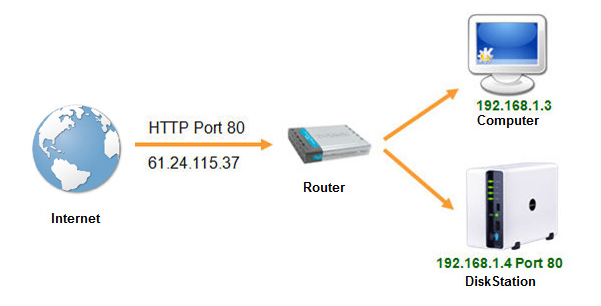 A.B.C du RESEAU : Les bases pour comprendre et créer un réseau local: NAS