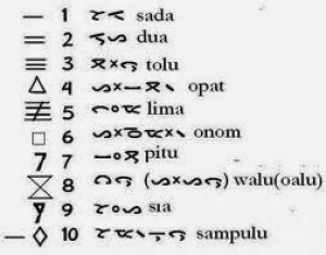 Custom home Batak Karo, Indonesian: Alphabet (Letter) Batak