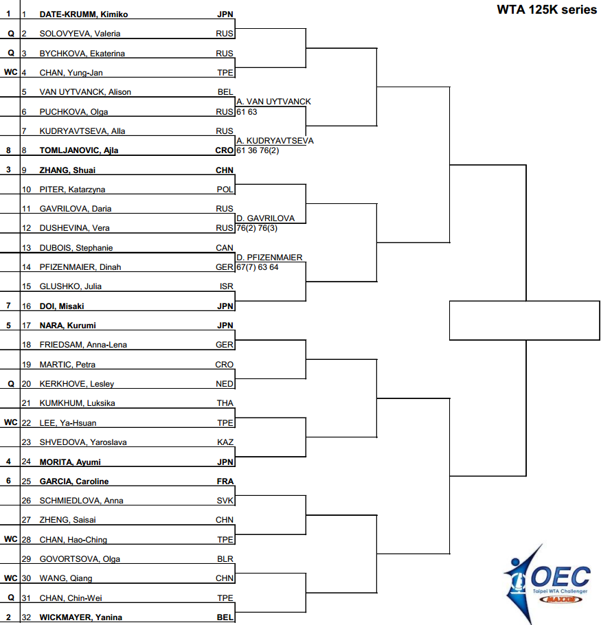 WTA TENNIS COMENTADA POR JAVIER: Main Draw Singles, OEC TAIPEI WTA ... WTA TENNIS COMENTADA POR JAVIER: Main Draw Singles, OEC TAIPEI WTA ...