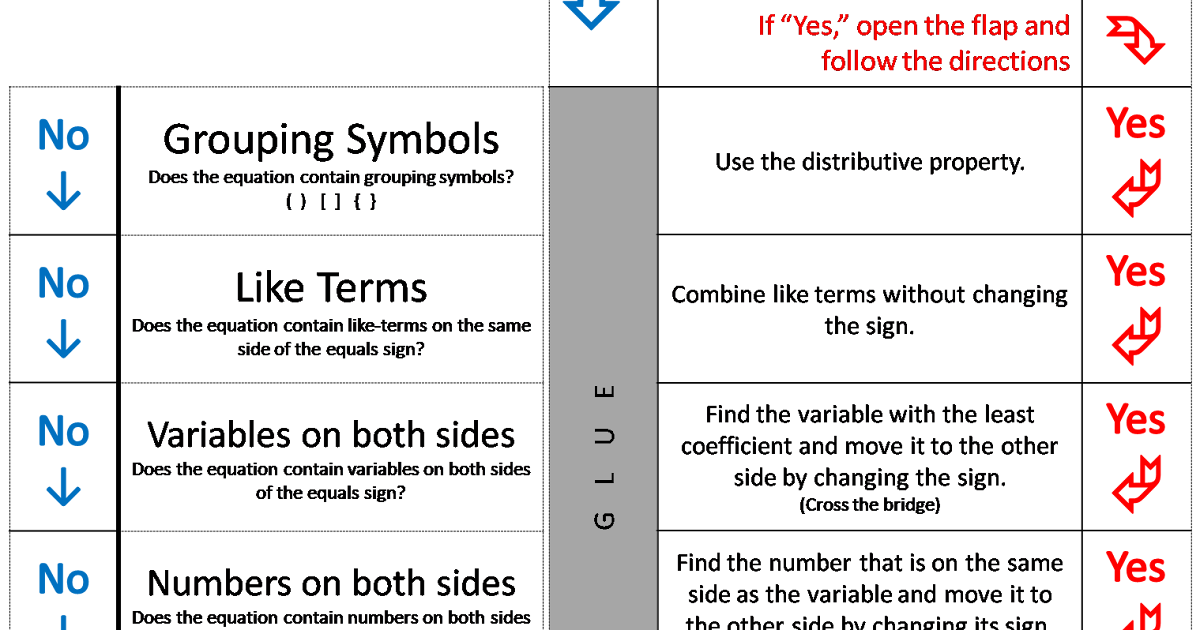 Mrs. Atwood's Math Class: Solving Equations Flow Chart Foldable