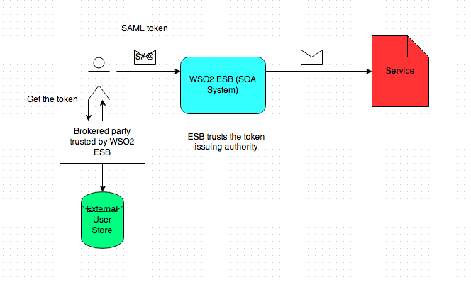 How to secure your SOA system with WSO2 ESB - Security patterns tutorial